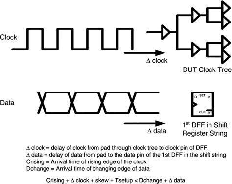 Static Timing Analysis Of Clock And Data Path Download Scientific Diagram