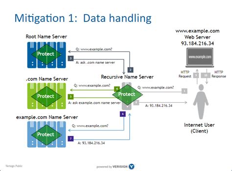 Unbound Ile Dns Over Tls Kurulumu