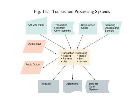 Ppt Transaction Processing Systems Powerpoint Presentation Free Download Id 2941968