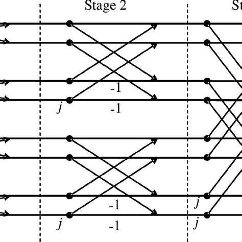 flow graph of the final decomposition of fast inversed scht algorithm