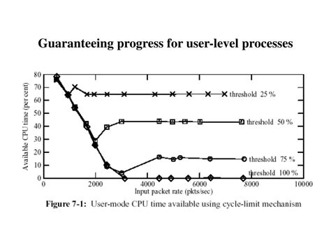 Ppt Eliminating Receive Livelock In An Interrupt Driven Kernel