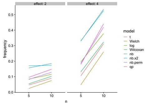 Glm Vs T Tests Vs Non Parametric Tests If All We Care About Is Nhst