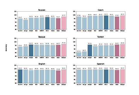 Overall In Domain Lemmatization Results For Models With And Without Download Scientific Diagram