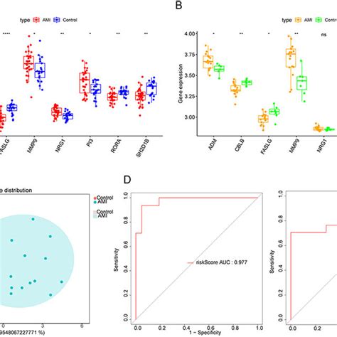 Assessment Of The Eight Biomarkers In Gse48060 And Gse60993 Datasets