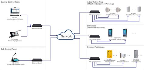 GiẢi PhÁp Âm Thanh And Intercom Cho NhÀ MÁy Cty Dh Lend