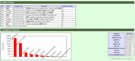 Gitstats 统计git所有提交记录工具 Csdn博客