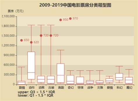Python pyecharts Boxplot图 阿里云开发者社区