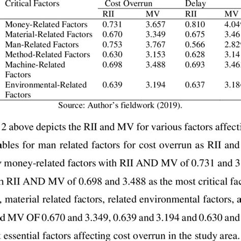 Various Factors Of Cost Overrun And Delay Abuja Download Scientific Diagram