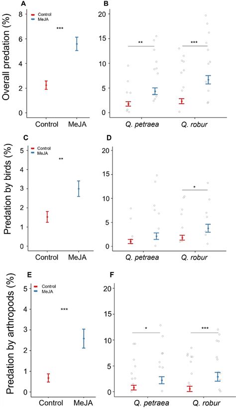 The Overall Mean ± Se Daily Percentage Of Predated Caterpillars