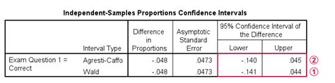 Spss Z Test Independent Proportions Quick Tutorial