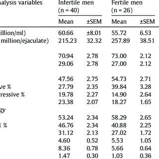Mean SEM Of Semen Analysis Variables Of Infertile And Fertile Groups Download Scientific