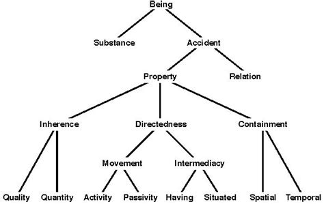 Building Sharing And Merging Ontologies Philosophy Theories Basic
