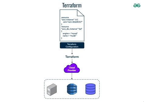 What Is Immutable Infrastructure Geeksforgeeks