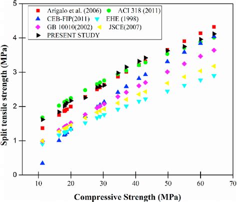 Comparison Between Experimental And Predicted Split Tensile Strength