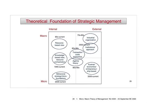 1 Micro Macro Theory Of Management Nu 2020 Ppt