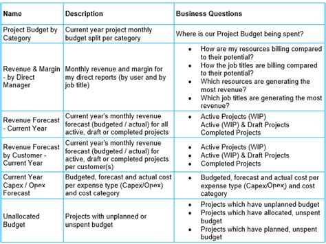 Time Phased Resource Utilization And Financial Reports Planview