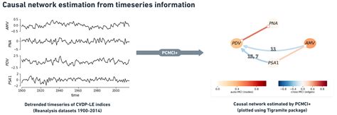 Esd Regime Oriented Causal Model Evaluation Of Atlanticpacific