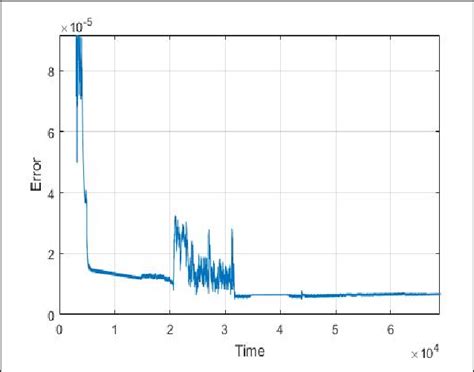 Error With Rectangle Trajectory Pid Pso Controller Download Scientific Diagram
