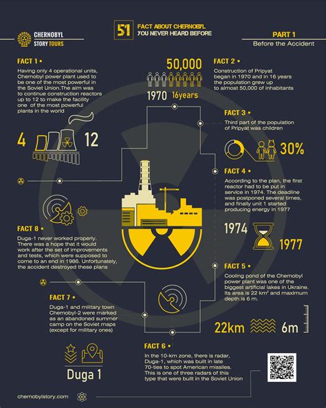 Chernobyl Facts And Figures