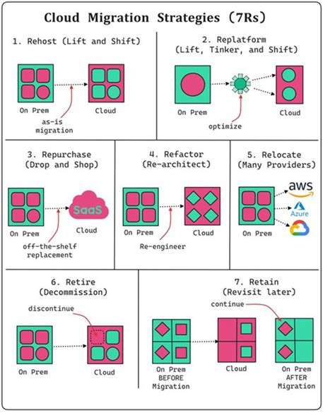 Raj Kumar Dhanraj On Linkedin Cloudcomputing Cloudarchitecture