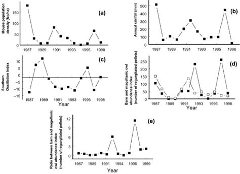 The Six External Covariates Used To Model Between Year Variation In The Download Scientific