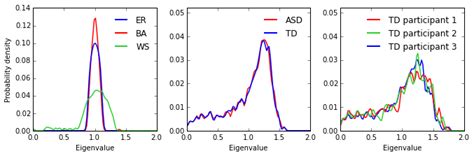 distributions of the normalized laplacian eigenvalues of the random