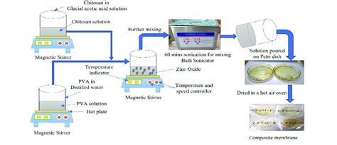Different Steps Followed To Prepare The Composite Membrane Download Scientific Diagram