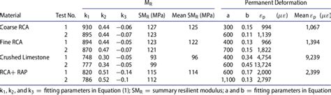 Resilient Modulus M R And Permanent Deformation Test Results