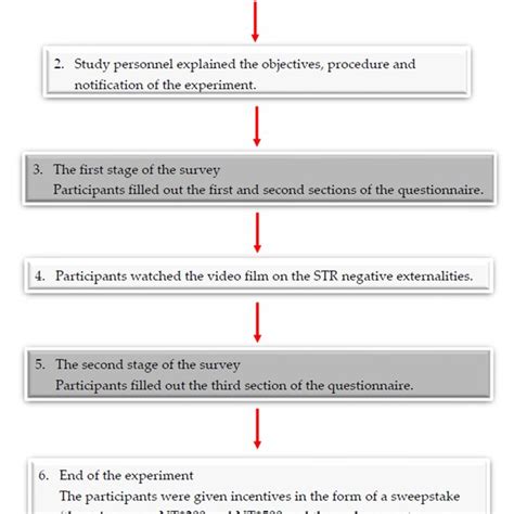 Data Collection Procedure For This Study Download Scientific Diagram
