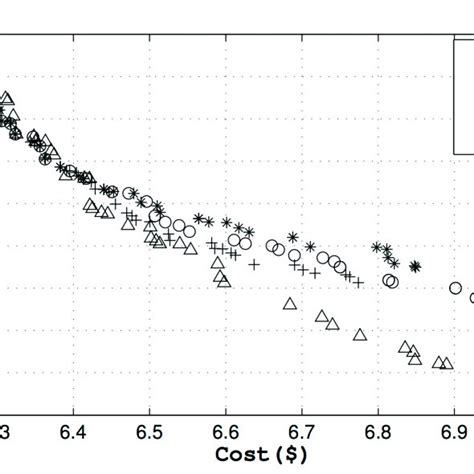 Pareto Optimal Fronts Obtained From Different Algorithms In A Single