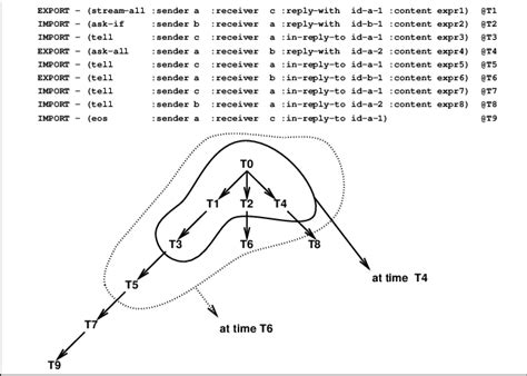 Sequence Of Imported And Exported Messages For Agent A Download