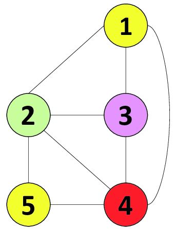 Graph Coloring Problem Download Scientific Diagram