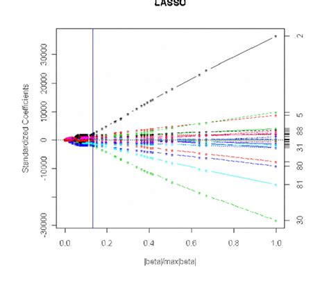 Figure 2 From An Ensemble Learning Algorithm Based On Lasso Selection