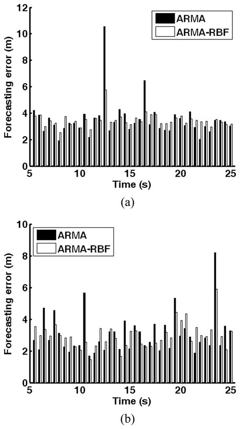 Energy Efficient Organization Of Wireless Sensor Networks With Adaptive Forecasting