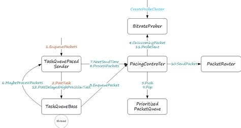 深入浅出webrtc—pacerwebrtc Pacer Csdn博客