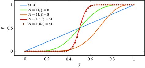 The Curves Of P With Respect To P At Different Values Of N And ζ The Download Scientific