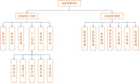 基于微信小程序的电影订票系统设计与实现（代码 数据库 论文） 微信小程序 斐鱼鱼籽 华为云开发者联盟