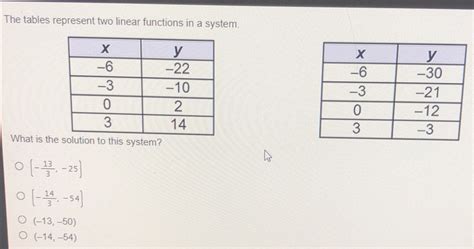 solved the tables represent two linear functions in a system what is