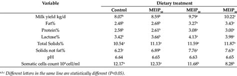 Milk Yield Composition And Somatic Cells Counts Of Indigenous And Download Scientific Diagram