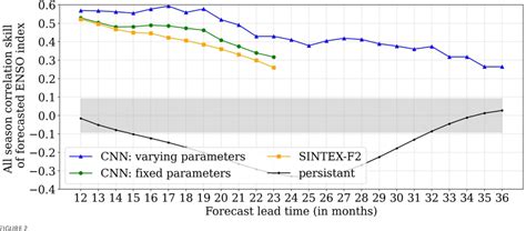 Figure 2 From Deep Learning For Skillful Long Lead Enso Forecasts Semantic Scholar