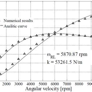 Curve Fitting Of Equation With Results From The Numerical Model 7 Download High Quality