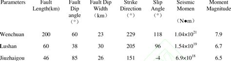 the fault parameters of the three earthquakes download scientific diagram