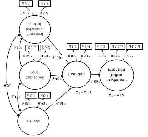 Model Determinants Of Intention And Implementation Intention Download Scientific Diagram