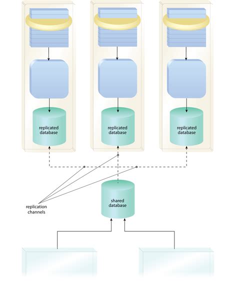 Soa Patterns Design Patterns Service Data Replication Arcitura