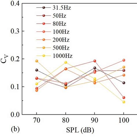 Distribution Of The Variation Coefficient At Different Times Under The