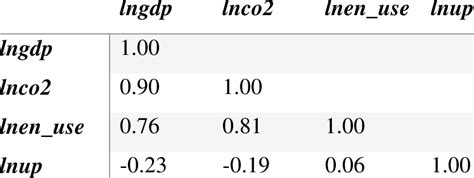 Correlation Matrix Of Variables Of Interest Download Scientific Diagram