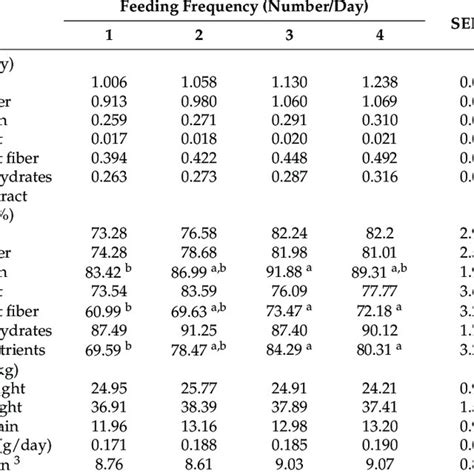 Intake And Digestibility Of Nutritional Components And Performance Of Download Scientific