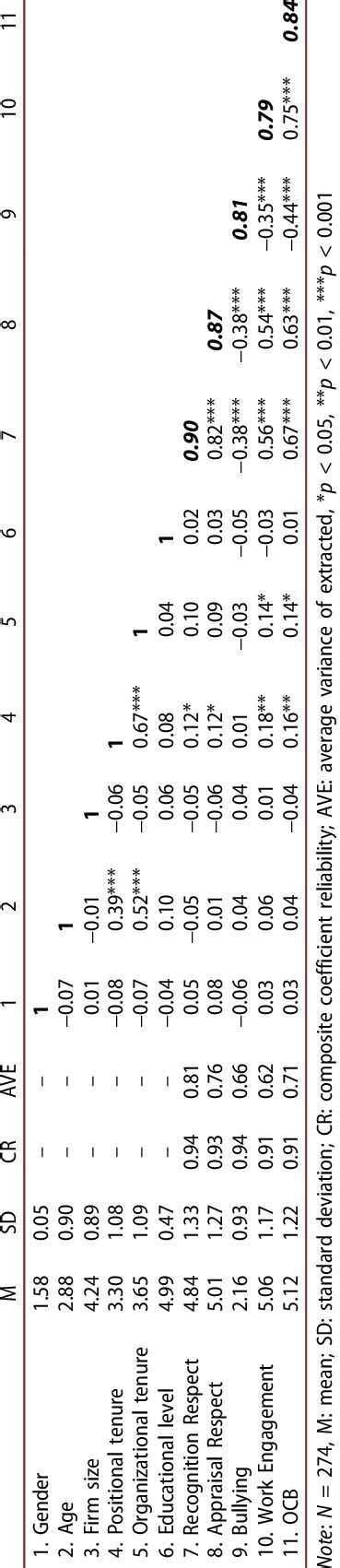 Descriptive Statistics Composite Reliability Ave And Internal Download Table