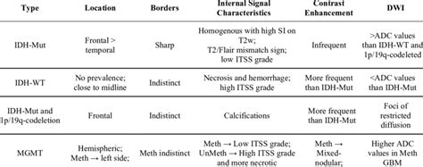 The Principal Morphological Mri Features Associated With Idh Groups Download Scientific