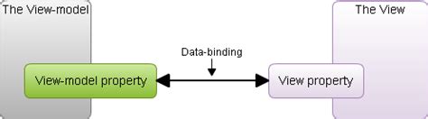 Bringing Mvvm To Unity Part About Mvvm And Unity Weld